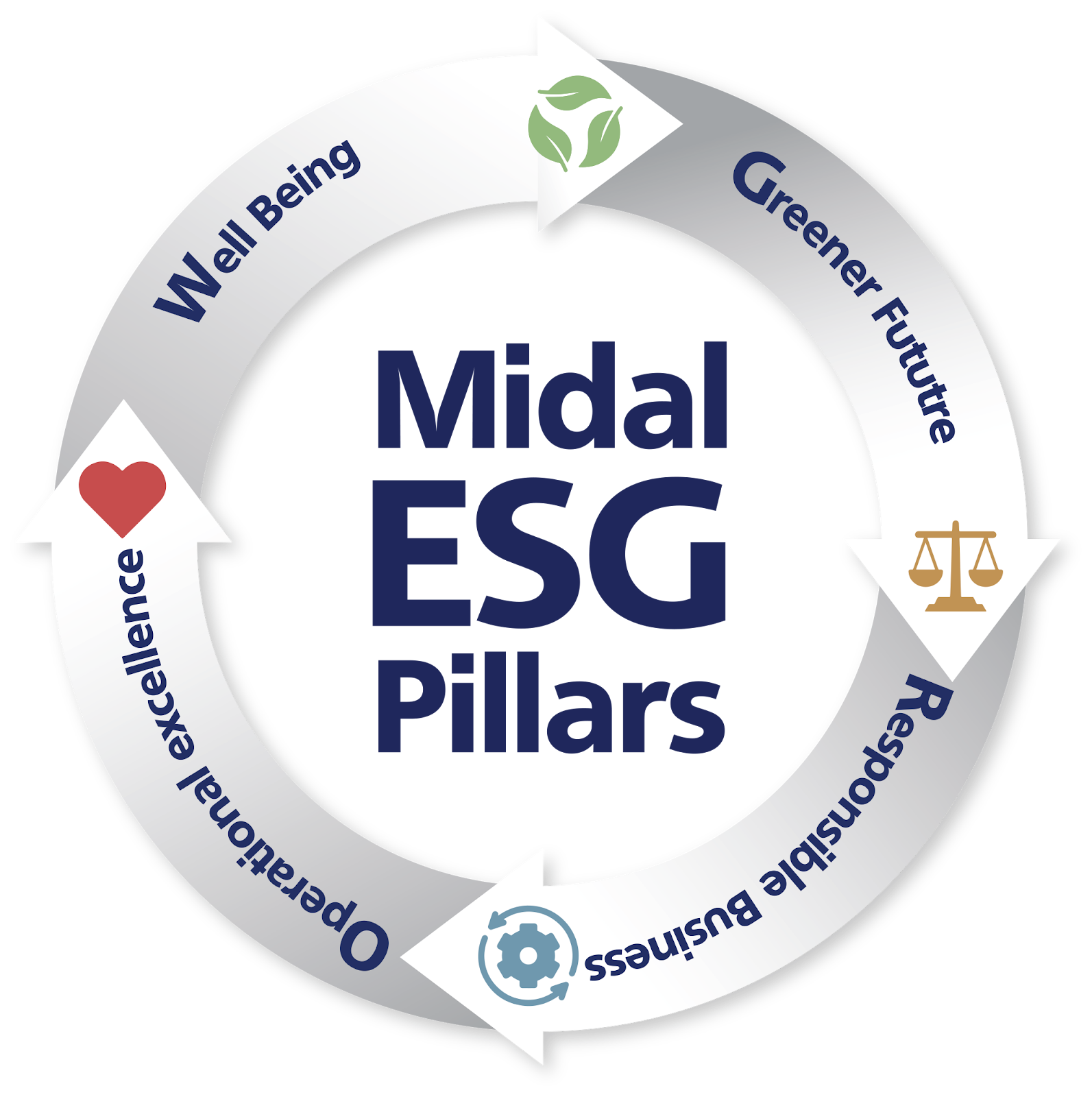 Our ESG Approach - Home Page | Midal Cables B.S.C. (C)